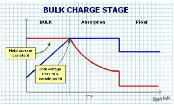 3 stage battery charger with automatic smart switch mode