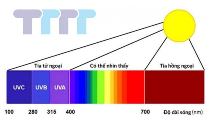 What is wavelength? What is the wavelength?