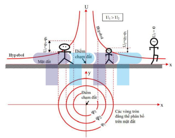 What is step voltage? how to avoid step voltage