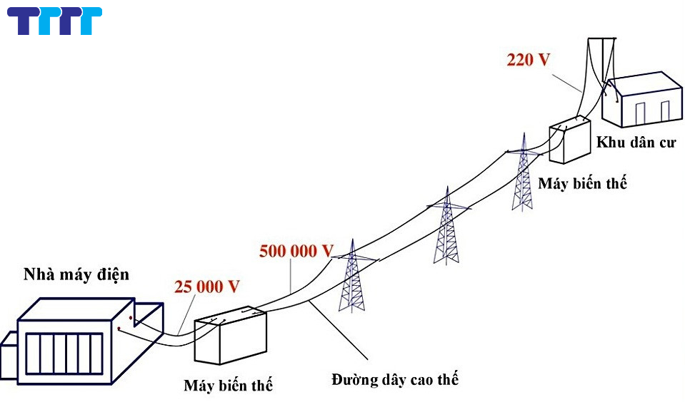 Current methods of transmit electricity over long distances