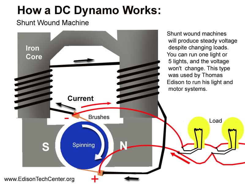 Structure, functions and Applications of Dynamo generator